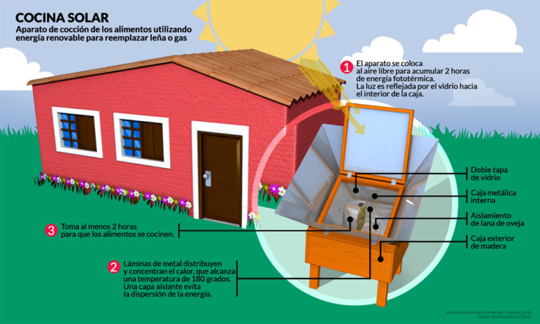 Cómo hacer un horno solar - Believe Earth